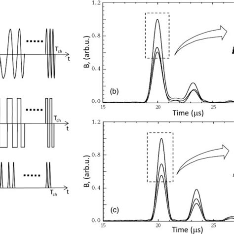 Effect Of Modulation Waveform Profile On The Pa Correlation Signal A Download Scientific