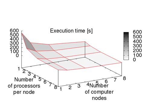 execution time [s] vs number of computer nodes and processors per node