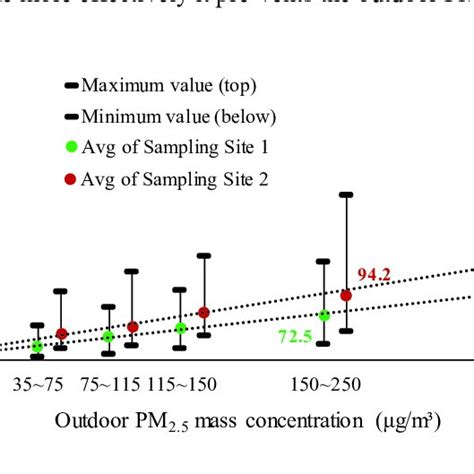 The Variation Of Indoor And Outdoor Pm25 Mass Concentrations