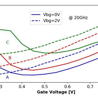 Minimum Noise Figure NFmin As A Function Of Gate Voltage Vg For Download Scientific Diagram