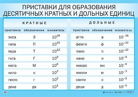 Приставки СИ десятичные приставки — приставки перед названиями или обозначениями единиц