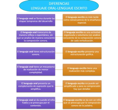 Diferencias Entre Lenguaje Oral Y Escrito Image To U