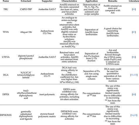 The Characteristics Of Different Commercial Extraction Chromatographic