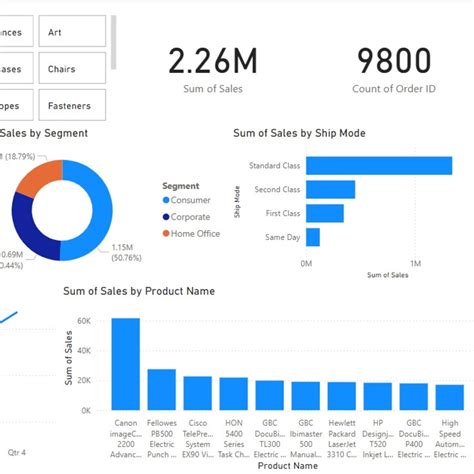 sales dashboard created with power bi kaggle