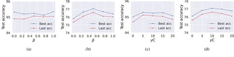 Figure 1 From Dirichlet Based Prediction Calibration For Learning With Noisy Labels Semantic