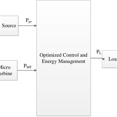 A Hybrid Pv Micro Hydro Renewable Energy System Energy Management Scheme Download Scientific