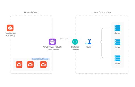 Virtual Private Network VPN Private And Secure VPN Huawei Cloud