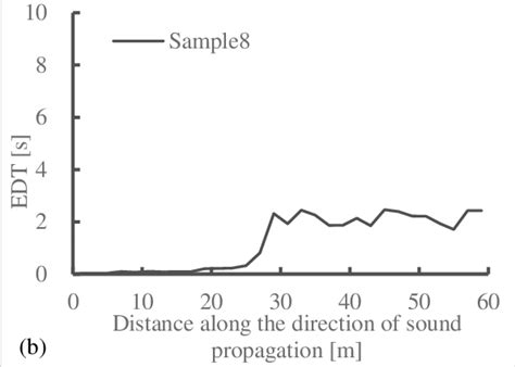 A Shows The Distributions Of EDT Along The Direction Of Sound Download Scientific Diagram