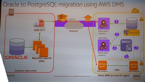 レポート Gpsct406oracleからaurora Postgresqlへの移行に関するベストプラクティスとデザインパターン