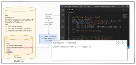 Software Development In A Container Coding By Copy A Primer