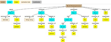 K Parser Output For “the Man Could Not Lift His Son Because He Was So Download Scientific