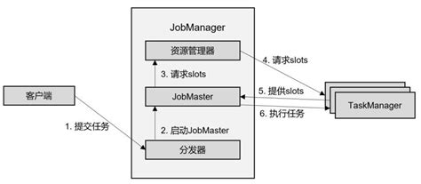最新 flink 1 13 运行时架构（jobmanager、taskmanager、yarn、slots、jobgraph）快速入门、详细