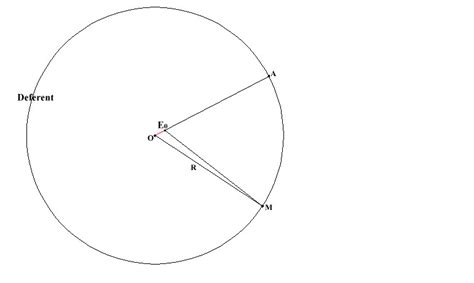 Vedic Astronomy The Concentric Equant Model Of Aryabhata