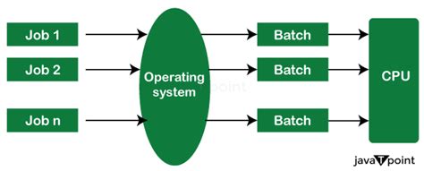 Difference Between Batch Processing System And Online Processing System