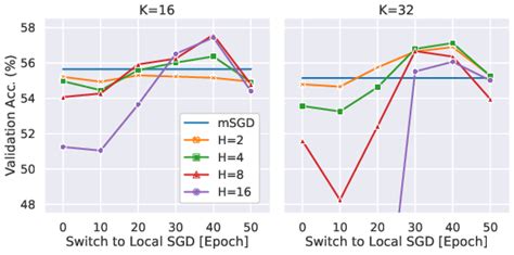 validation accuracy for post local sgd on tinyimagenet as a function of