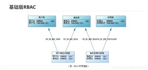 权限管理 rbac简单实现 2 c rbac代码 csdn博客