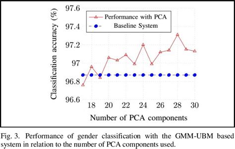 Figure 3 From Machine Learning Based Speaker Gender Classification