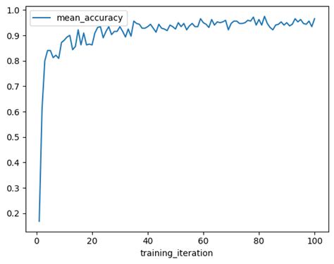 Analyzing Tune Experiment Results Ray 2 47 0