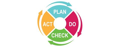 PDCA Cycle Examples