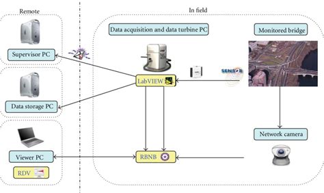 Automated Bridge Monitoring System Architecture Download Scientific Diagram