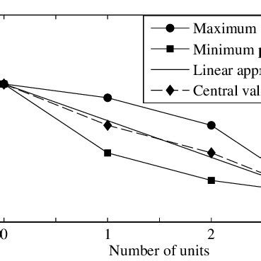 Linear approximation for the nonlinear term β Download Scientific Diagram