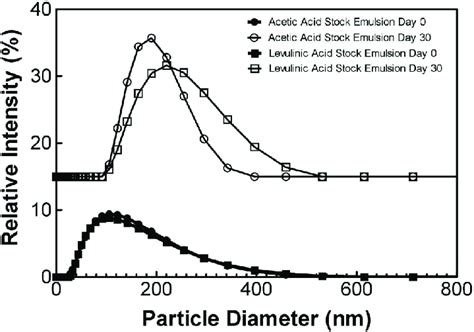 Mean Particle Diameter Z Average Of Freshly Prepared And Stored 30 Download Scientific