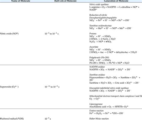 Types And Generation Of Reactive Oxygen Species Download Scientific