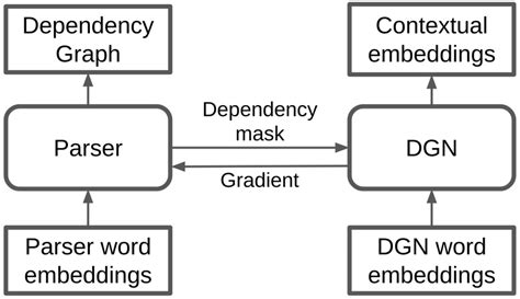 the architecture of unsupervised dependency graph network udgn the