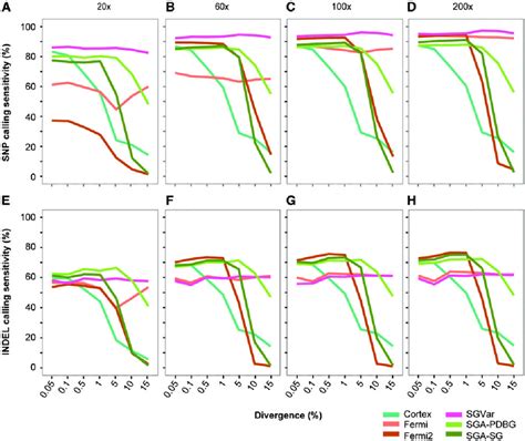 Sensitivity In Snp And Indel Detection By Six De Novo Assemblers A D Download Scientific