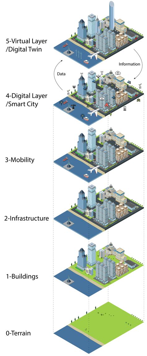 Layers Required To Develop A Digital Twin Smart City Download Scientific Diagram