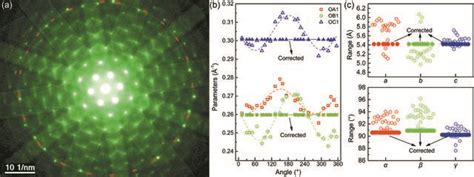 IUCr UnitCell Tools A Package To Determine Unit Cell Parameters From A Single Electron