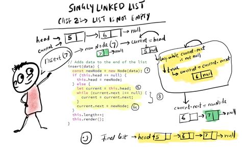 cartoon guide to data structures — singly linked lists by rajesh