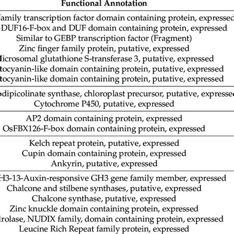 Candidate Genes For Five Qtls For Seed Dormancy Measured As Germination