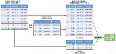 【电商数仓】数仓搭建之dim维度层（用户维度表 拉链表 ，首日、每日数据装载脚本）数仓维度表 建表语句 Csdn博客