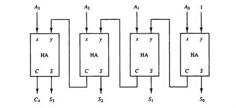 Solved Design A 7 Bit Combinational Circuit Incrementer For The