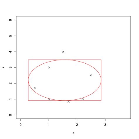 Regression How To Compute Prediction Intervals For A Circle Fit In R Stack Overflow