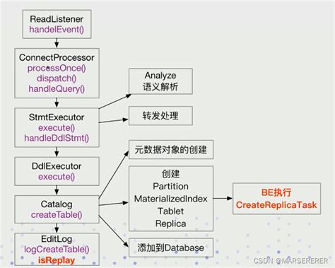 Doris架构 Csdn博客