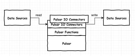 Pulsar Io Connectors Apache Pulsar Io Connector Framework By Sree