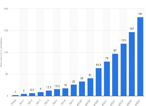 Expected Growth In Data Generated Annually Download Scientific Diagram