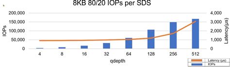 Transactional Oltp Performance Results For Dell Apex Block Storage