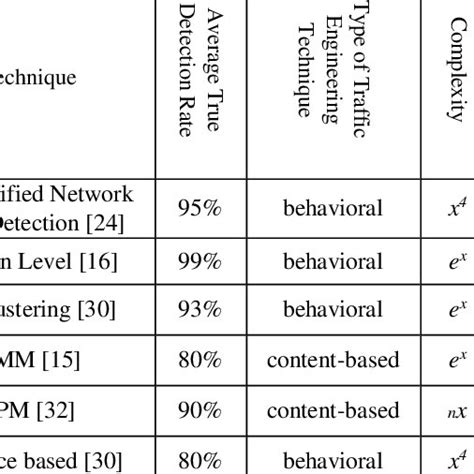 Categorization Of Traffic Engineering Techniques Download Table
