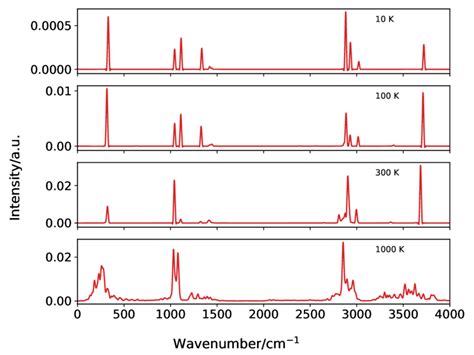Ir Spectra Of A Single Ch 3 Oh Molecule By A Aimd And B Cneo Md At