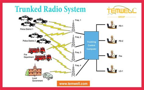 How Does A Trunked Radio System Work At Phoebe Doane Blog