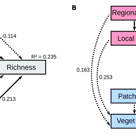 Structural Equation Models Examining The Direct And Indirect Effects Download Scientific