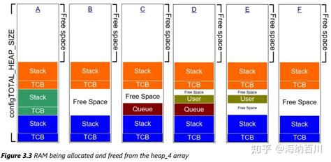 【freertos系列 3】内存管理heap4 知乎