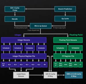 4th Gen AMD EPYC Review AMD Genoa StorageReview Com