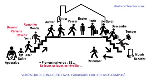 Le Passé Composé Avec Avoir Et être Hajar And Xavier Adep Roubaix