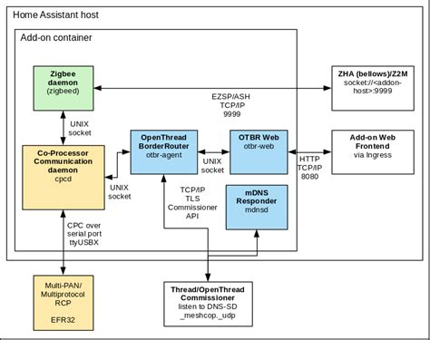 Home Assistant Skyconnect Home Assistant Connect Zbt 1 The Official