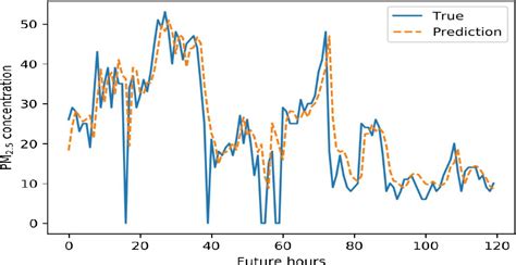 Figure 1 From A Hybrid Deep Learning Model To Forecast Particulate Matter Concentration Levels