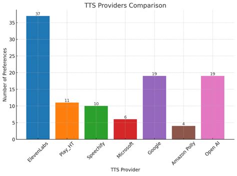 Top ElevenLabs Alternatives In ElevenLabs